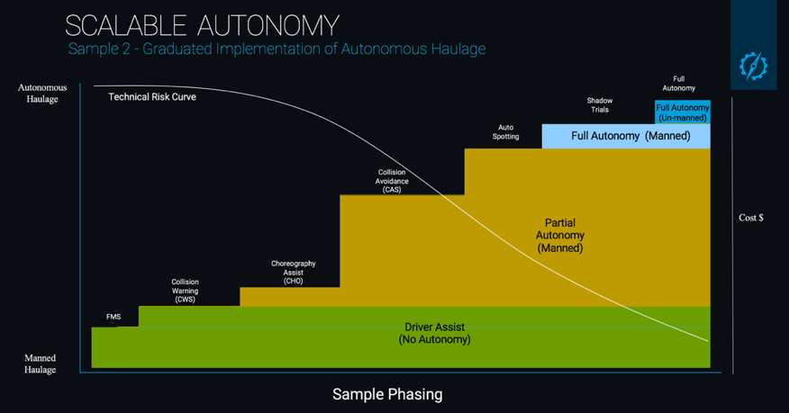 The Pathway To Autonomous Mining: Step 2 -- Partial Autonomy | ASI